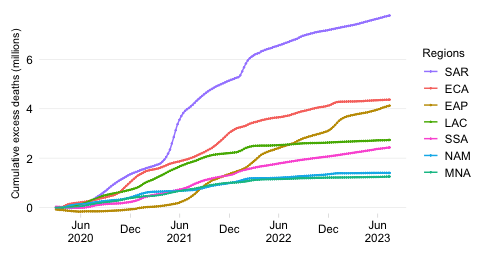 Cumulative excess mortality by World Bank region