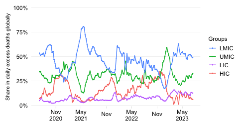 Distribution of daily excess mortality by income group