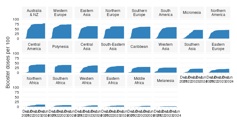 Booster coverage by UN subregion
