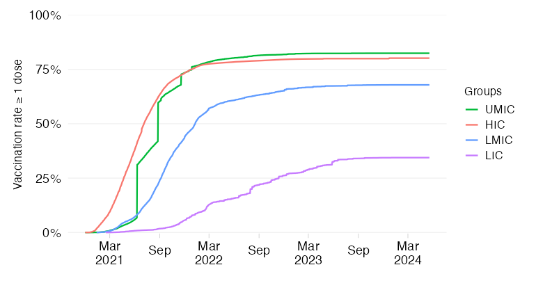 Primary vaccination rate (at least 1 dose) by income group